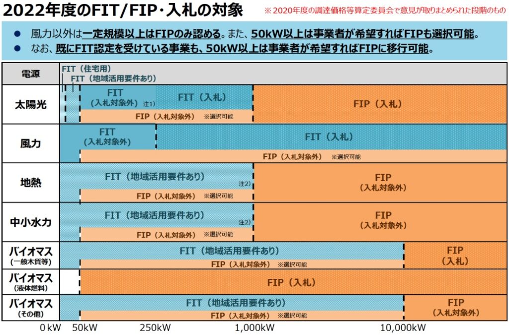 FIP制度について②(入札対象について) - 太陽光メンテナンスサポート株式会社